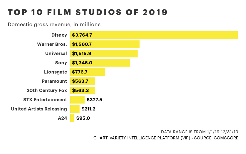 Disney's Record Breaking Box Office Domination 2019 Continues Hits $11. ...